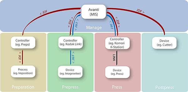 JDF Framework - Avanti Systems